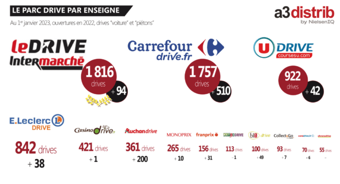 Transformation digitale de la grande distribution : tendances et ...